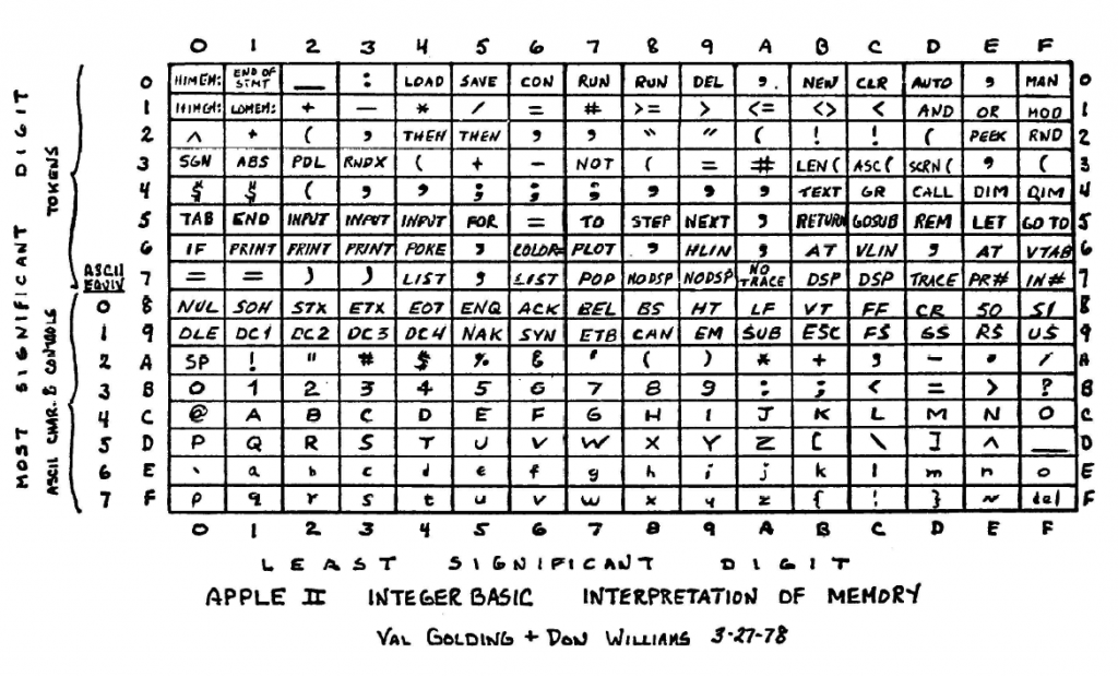 Apple ][ Integer Basic Interpretation of Memory – Call-A.P.P.L.E.